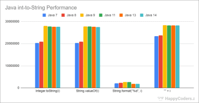 How to Convert int to String in Java – The Fastest Way
