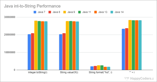 Java: int in String umwandeln – so geht's am schnellsten