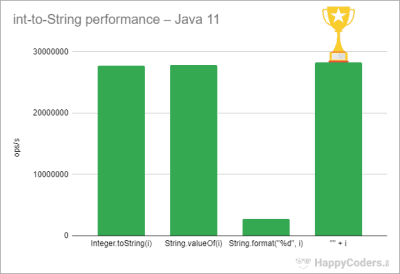 How to Convert int to String in Java – The Fastest Way
