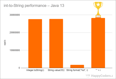 How to Convert int to String in Java – The Fastest Way