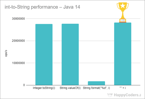 How to Convert int to String in Java – The Fastest Way