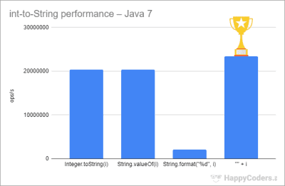 Java: int in String umwandeln - so geht's am schnellsten