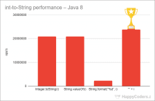 How to Convert int to String in Java – The Fastest Way