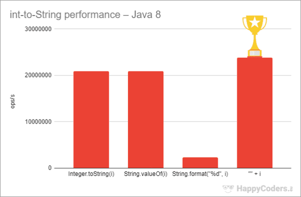 Java: int in String umwandeln – so geht's am schnellsten