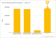 Java: int in String umwandeln – so geht's am schnellsten