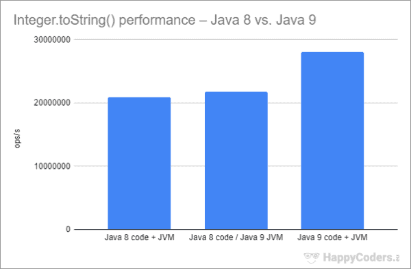 How to Convert int to String in Java – The Fastest Way