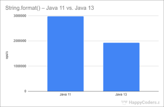 How to Convert int to String in Java – The Fastest Way