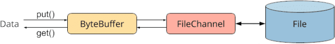 FileChannel, Memory-Mapped I/O, Locks (Java Files Tutorial)