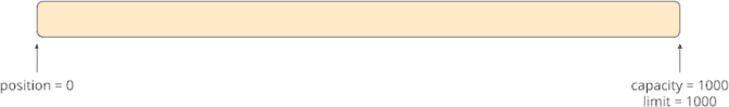 Java Bytebuffer Example How To Use Flip Compact