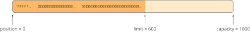 Java ByteBuffer Example: How to use flip() + compact()