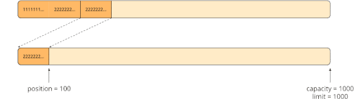 Java Bytebuffer Example How To Use Flip Compact
