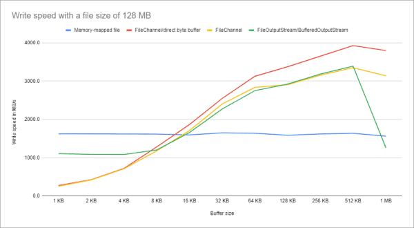 FileChannel, Memory-Mapped I/O, Locks (Java Files Tutorial)