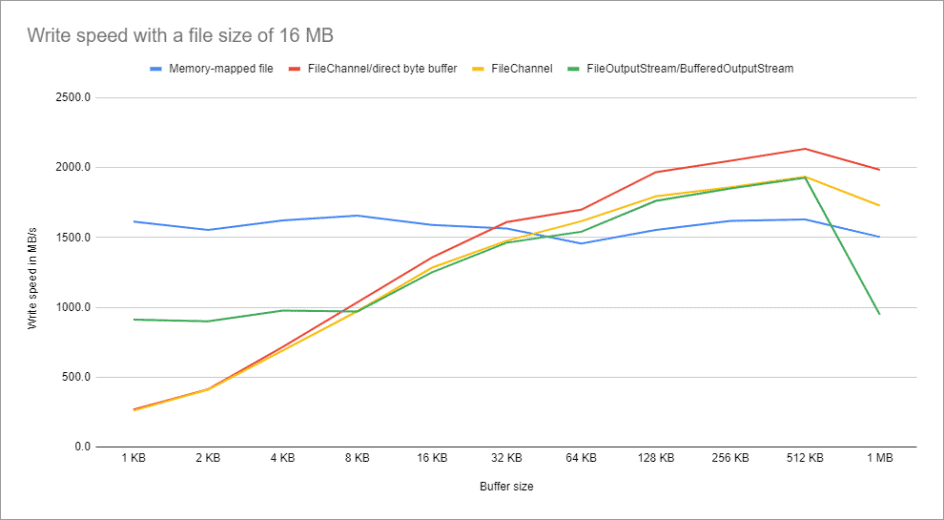 FileChannel, Memory-Mapped I/O, Locks (Java Files Tutorial)