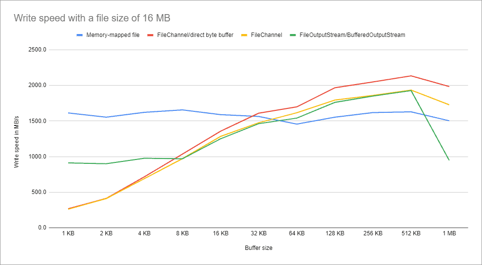 FileChannel, Memory-Mapped I/O, Locks (Java Files Tutorial)