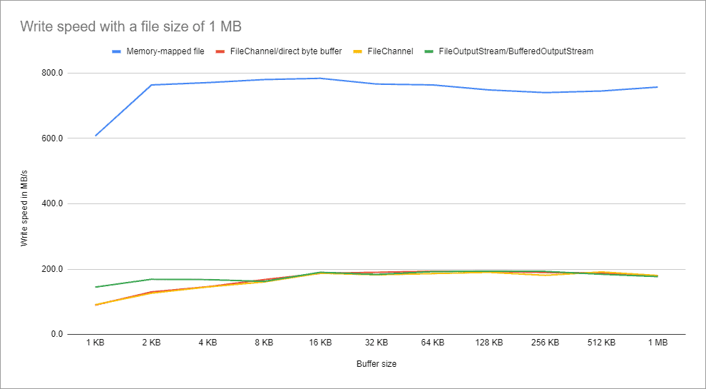 FileChannel, Memory-Mapped I/O, Locks (Java Files Tutorial)