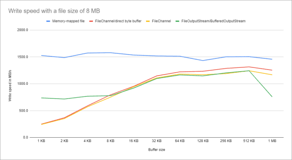 FileChannel, Memory-Mapped I/O, Locks (Java Files Tutorial)
