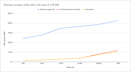 FileChannel, Memory-Mapped I/O, Locks (Java Files Tutorial)