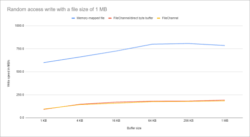 FileChannel, Memory-Mapped I/O, Locks (Java Files Tutorial)