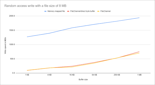 FileChannel, Memory-Mapped I/O, Locks (Java Files Tutorial)