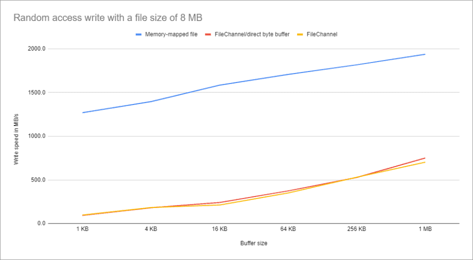 FileChannel, Memory-Mapped I/O, Locks (Java Files Tutorial)