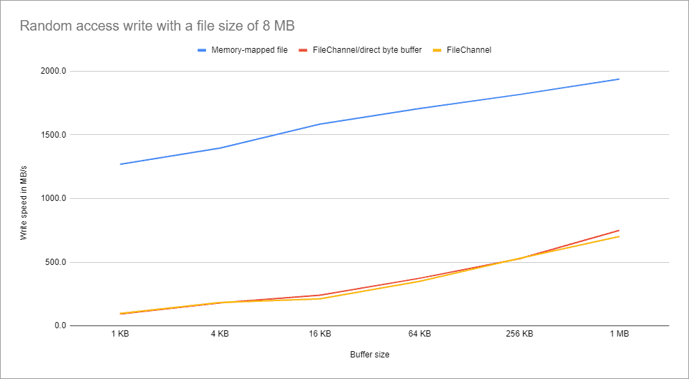 FileChannel, Memory-Mapped I/O, Locks (Java Files Tutorial)