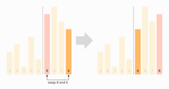Quicksort – Algorithm, Source Code, Time Complexity