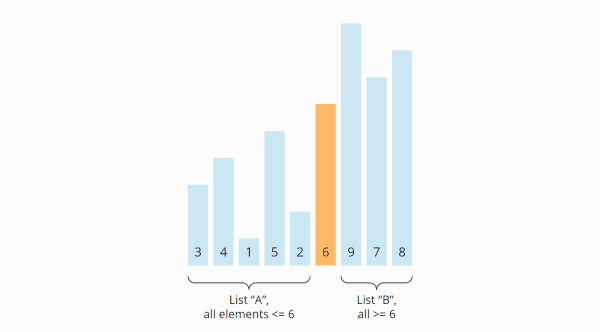 Quicksort – Algorithm, Source Code, Time Complexity