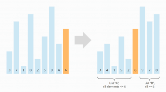 Quicksort – Algorithm, Source Code, Time Complexity