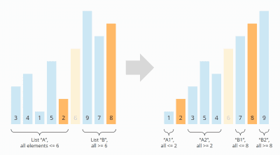 Quicksort – Algorithm, Source Code, Time Complexity