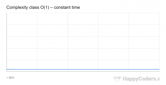 Big O Notation and Time Complexity – Easily Explained