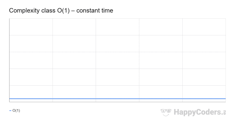 Big O Notation and Time Complexity – Easily Explained