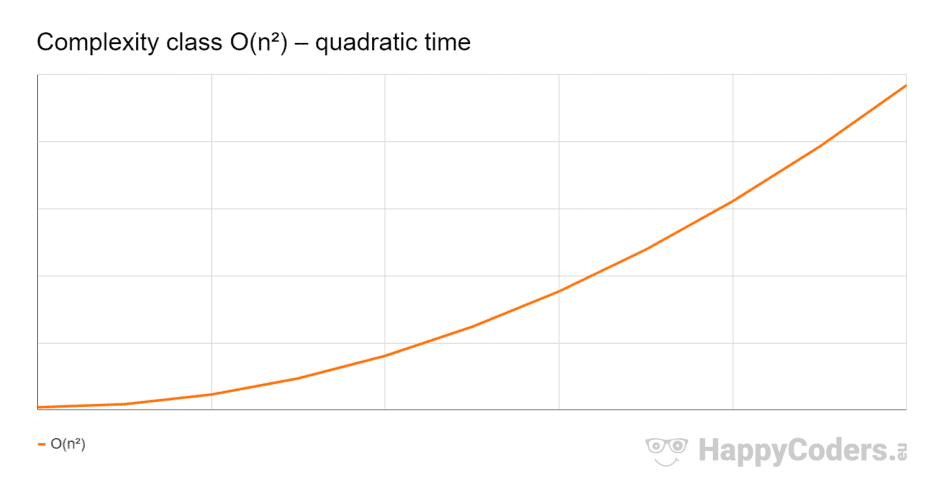 Big O Notation and Time Complexity – Easily Explained