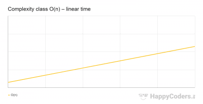 Big O Notation and Time Complexity – Easily Explained
