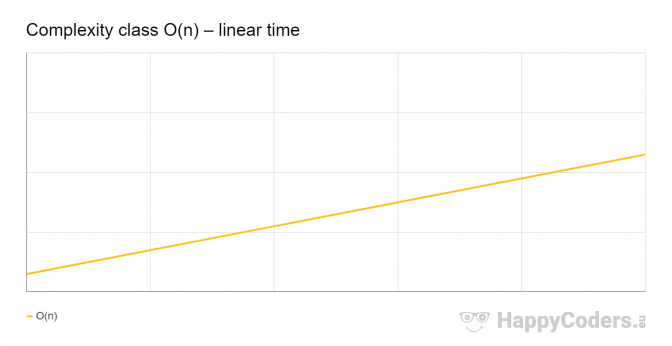 Big O Notation and Time Complexity – Easily Explained