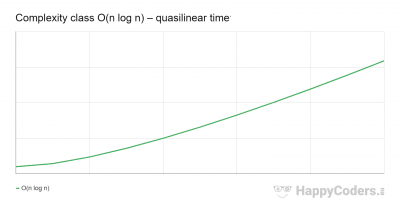 Big O Notation and Time Complexity – Easily Explained