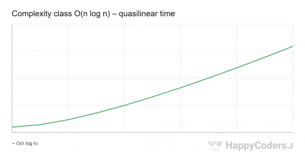 Big O Notation and Time Complexity – Easily Explained