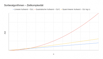 Sortieralgorithmen [Ultimate Guide]