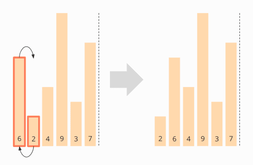 Bubble Sort – Algorithm, Source Code, Time Complexity