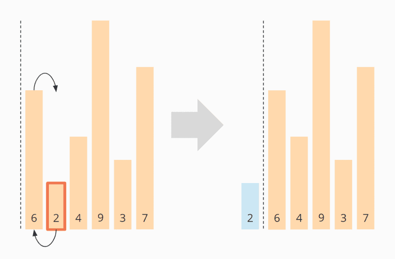 Selection Sort – Algorithm, Source Code, Time Complexity