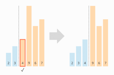 Selection Sort – Algorithm, Source Code, Time Complexity