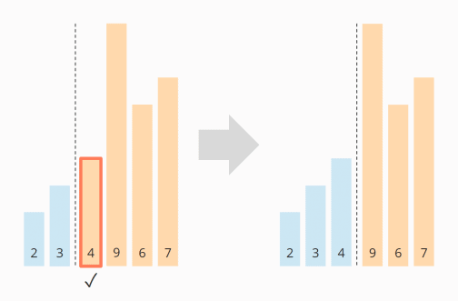Selection Sort – Algorithm, Source Code, Time Complexity