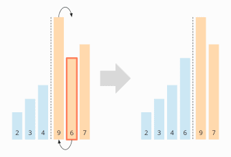 Selection Sort – Algorithm, Source Code, Time Complexity
