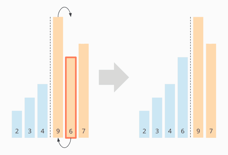 Selection Sort – Algorithm, Source Code, Time Complexity