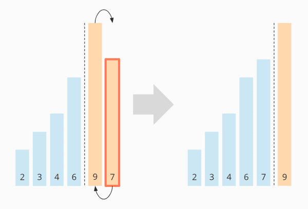 Selection Sort – Algorithm, Source Code, Time Complexity