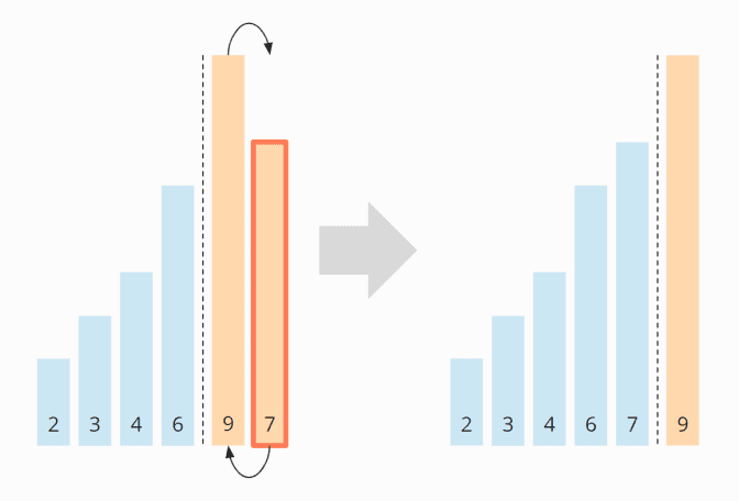 Selection Sort – Algorithm, Source Code, Time Complexity