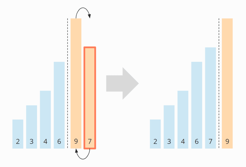 Selection Sort – Algorithm, Source Code, Time Complexity