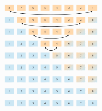 Selection Sort – Algorithm, Source Code, Time Complexity