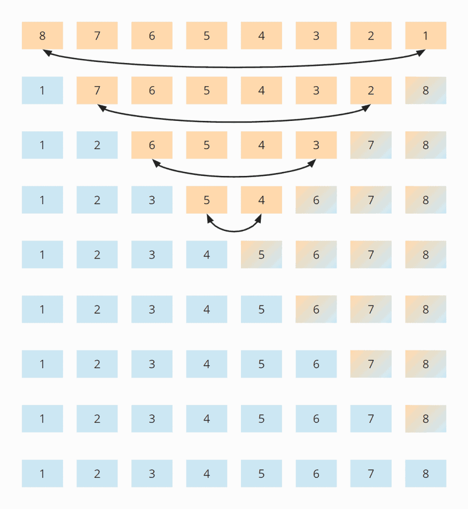 Selection Sort Algorithm Source Code Time Complexity 