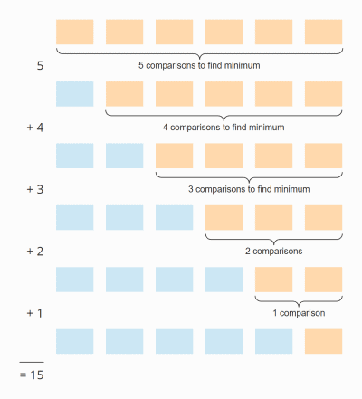 Selection Sort – Algorithm, Source Code, Time Complexity