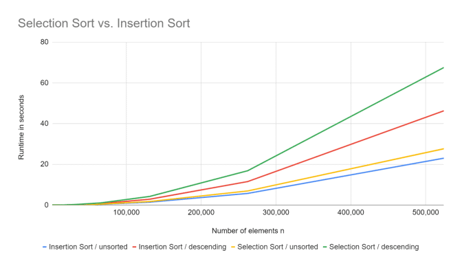 Selection Sort – Algorithm, Source Code, Time Complexity
